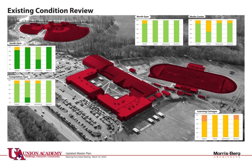 Facility Master Plan - Morris-Berg
